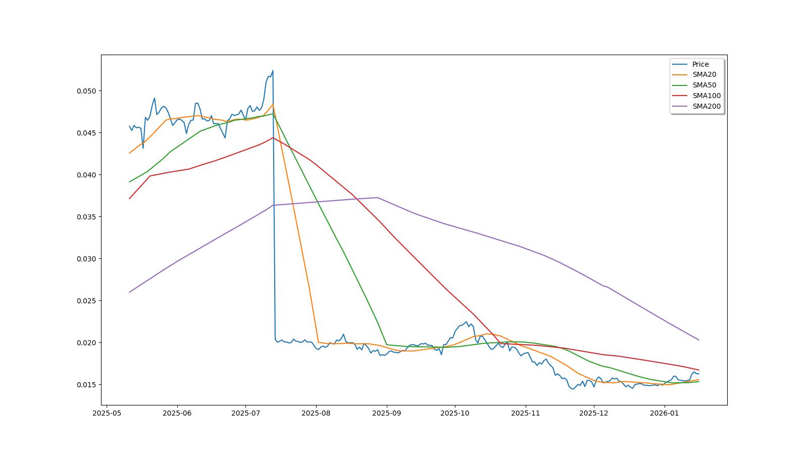 B2BX Simple Moving Averages