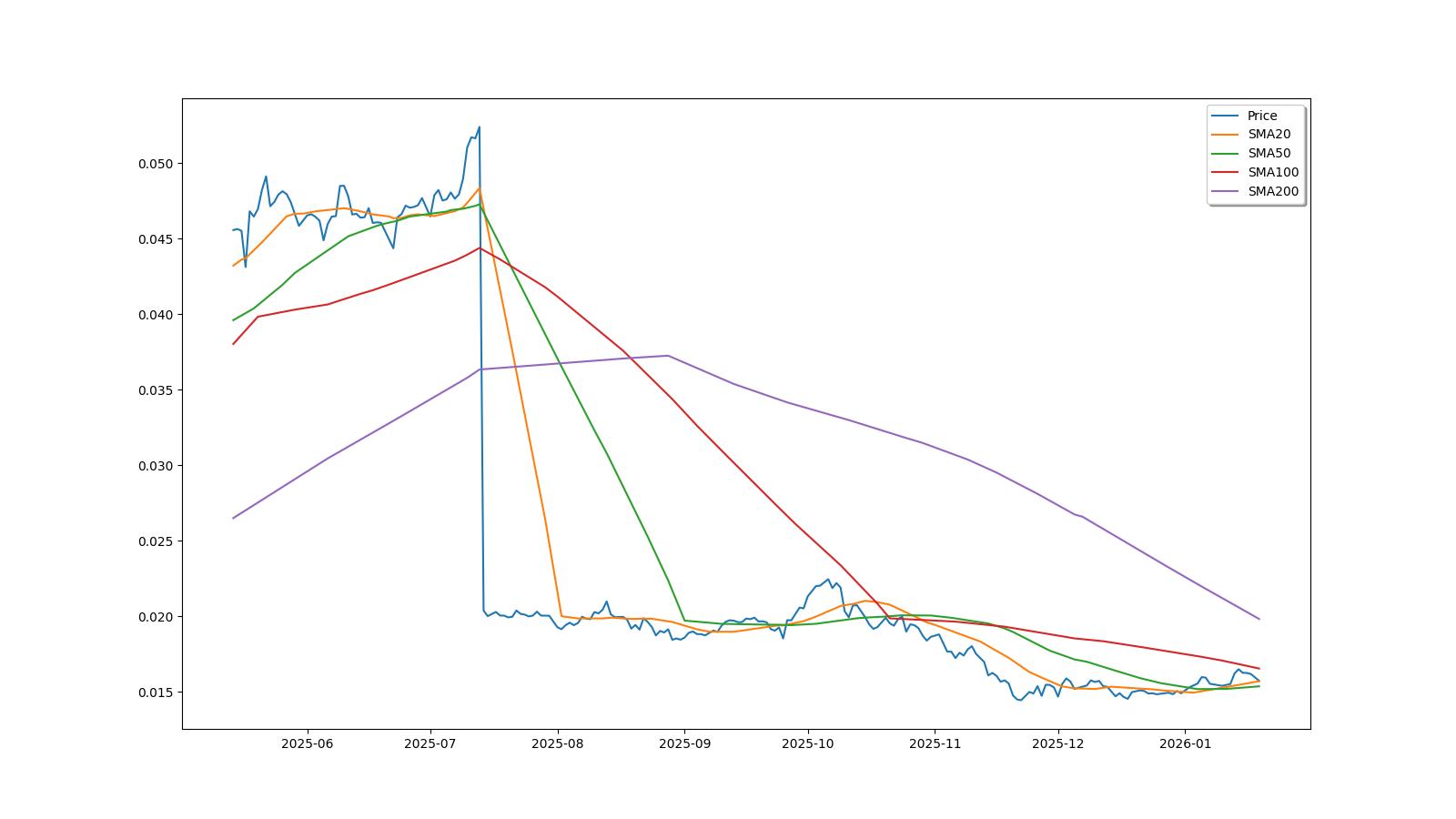 B2BX Simple Moving Averages