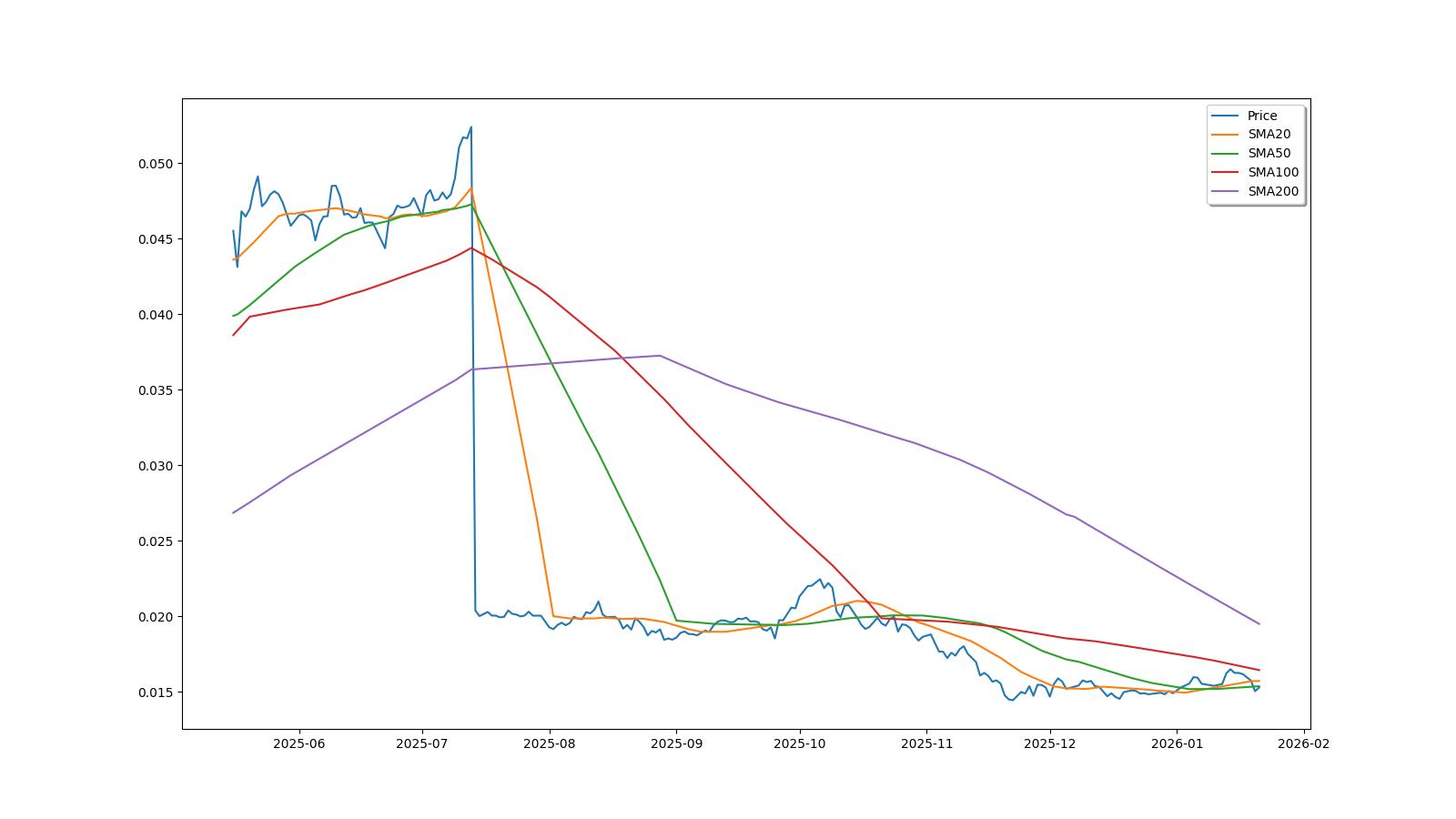 B2BX Simple Moving Averages
