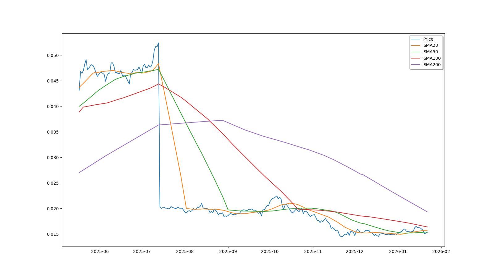 B2BX Simple Moving Averages