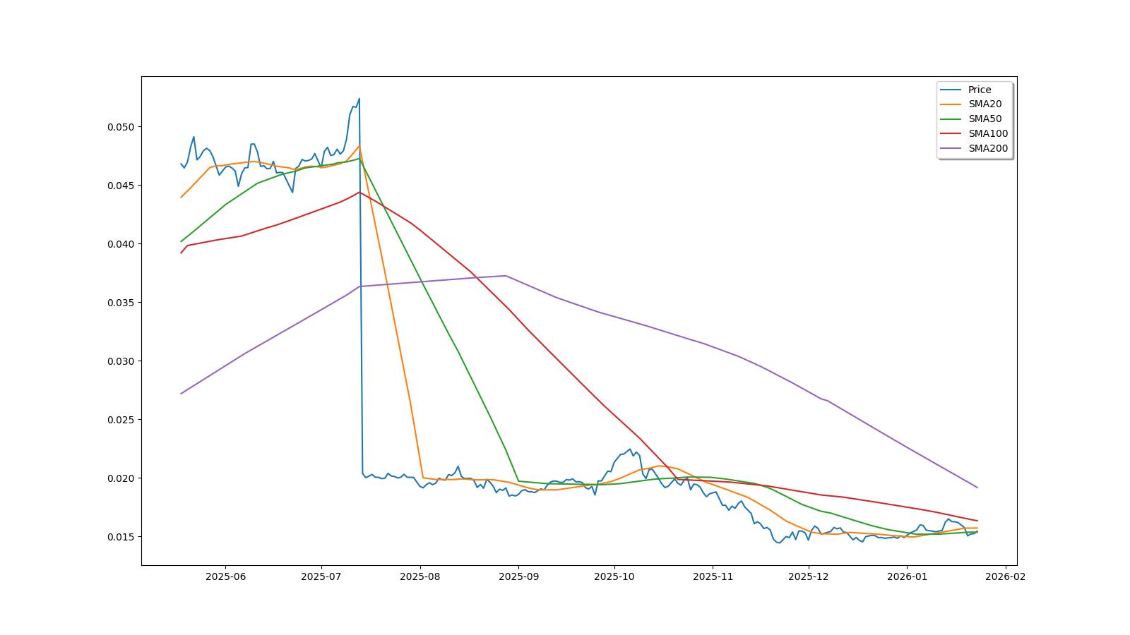 B2BX Simple Moving Averages