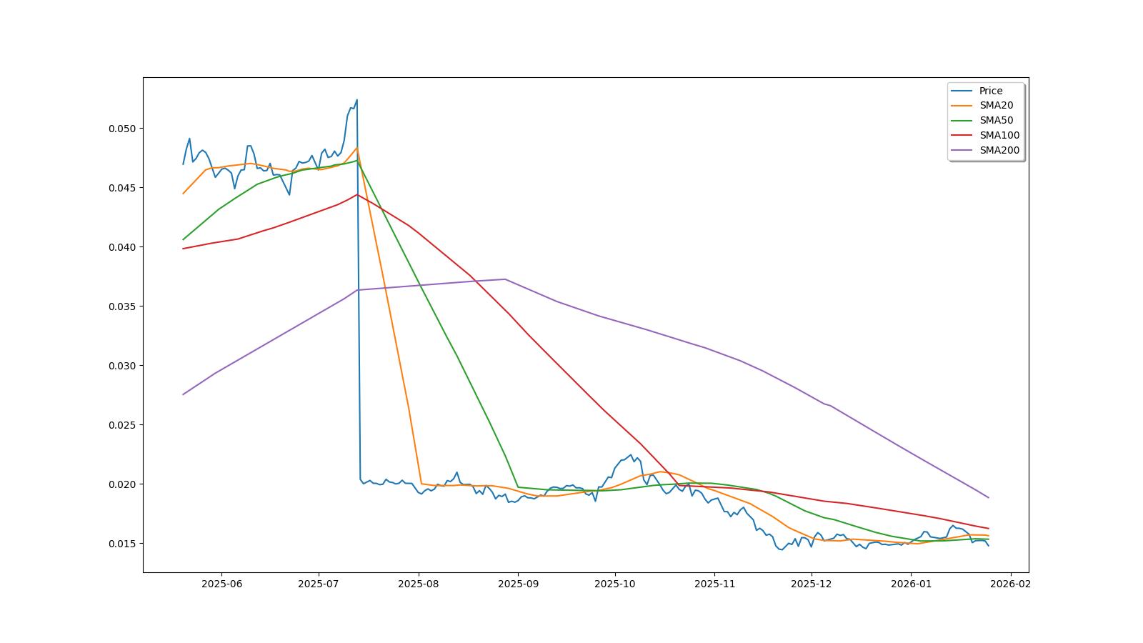 B2BX Simple Moving Averages