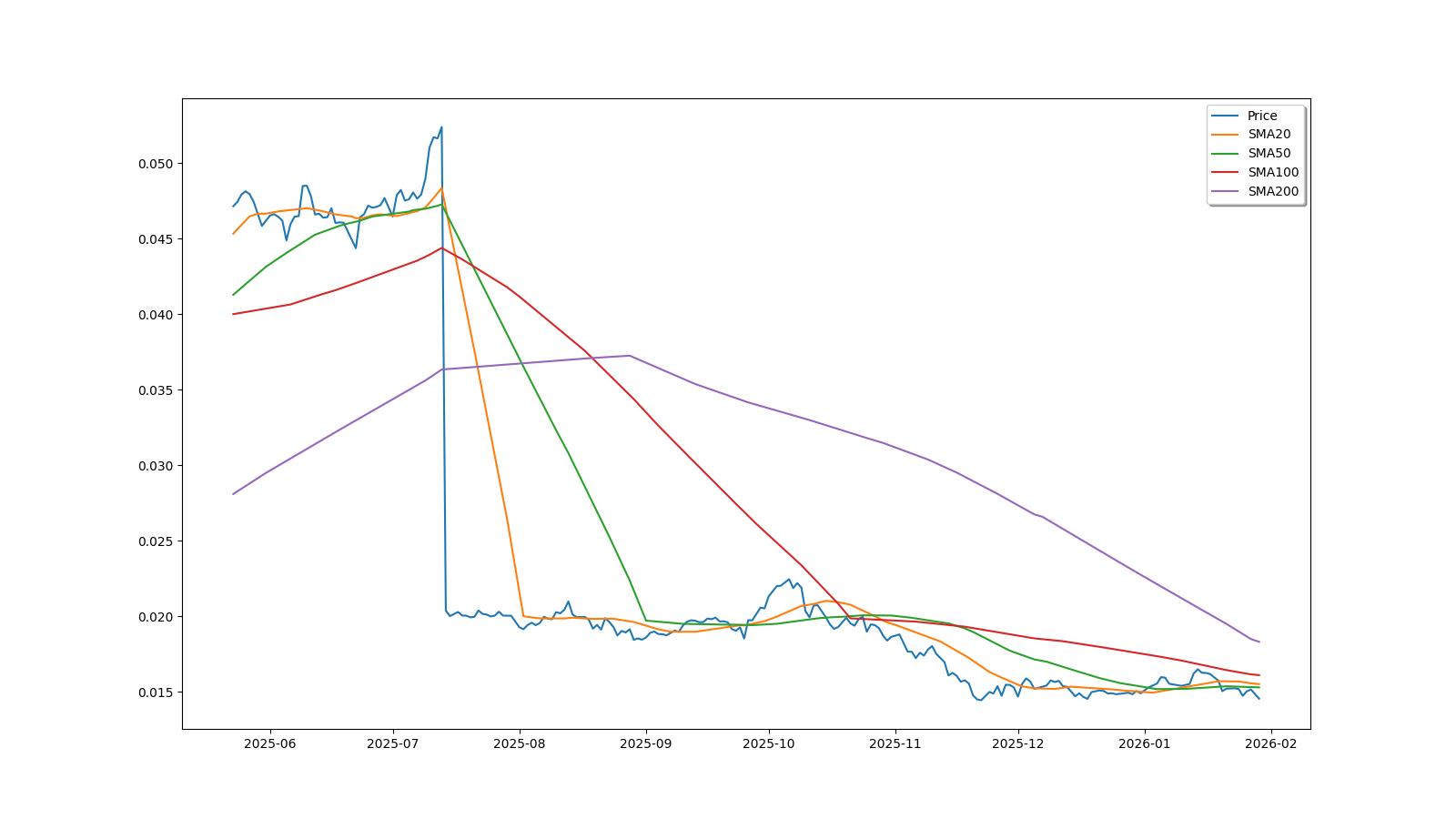 B2BX Simple Moving Averages