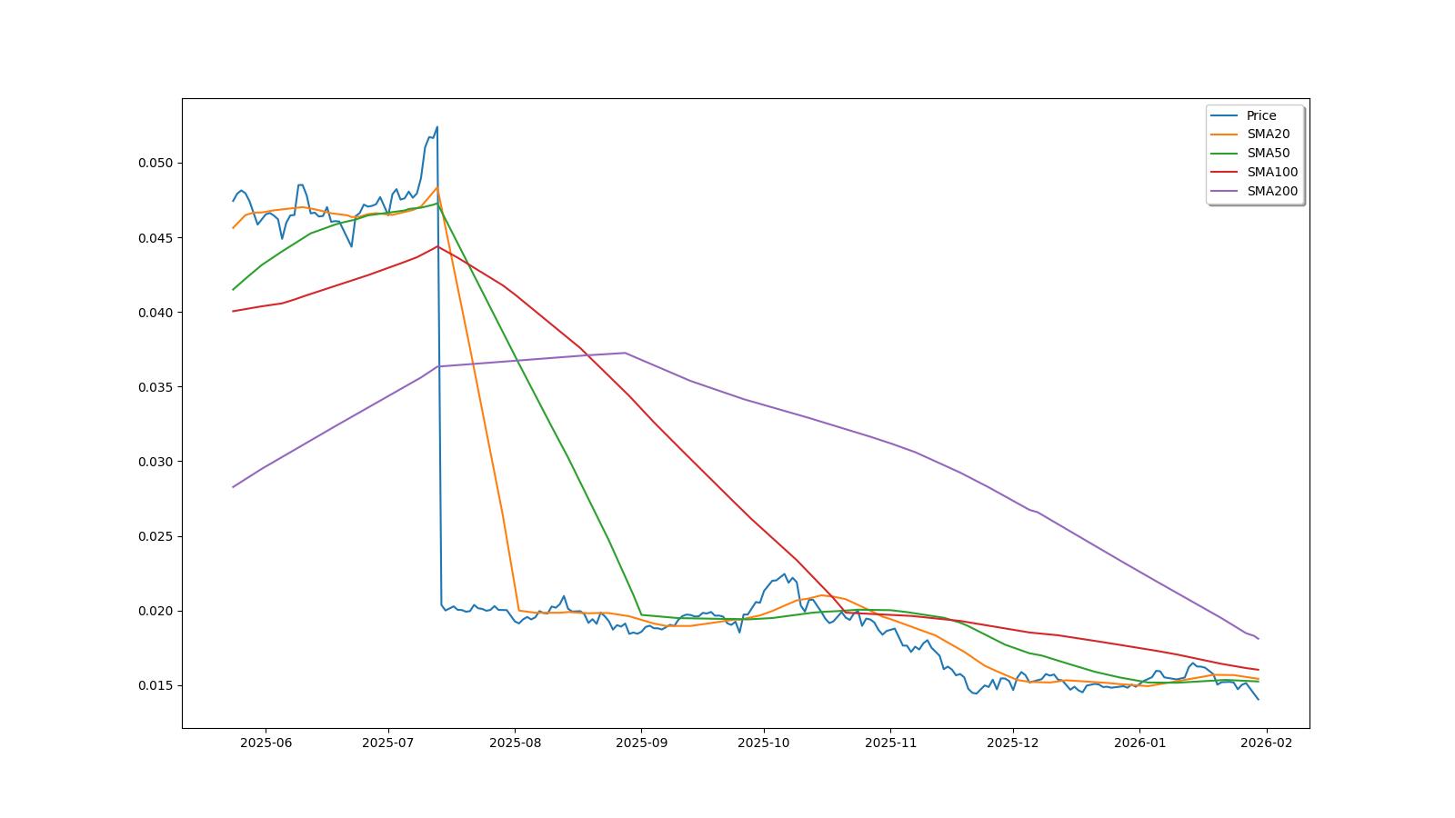 B2BX Simple Moving Averages