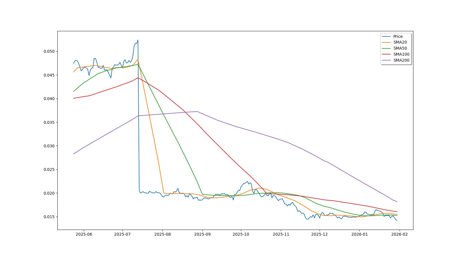 B2BX Simple Moving Averages
