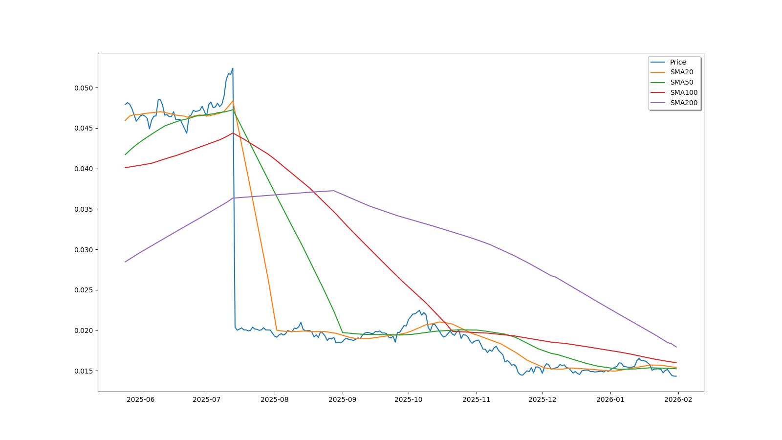 B2BX Simple Moving Averages