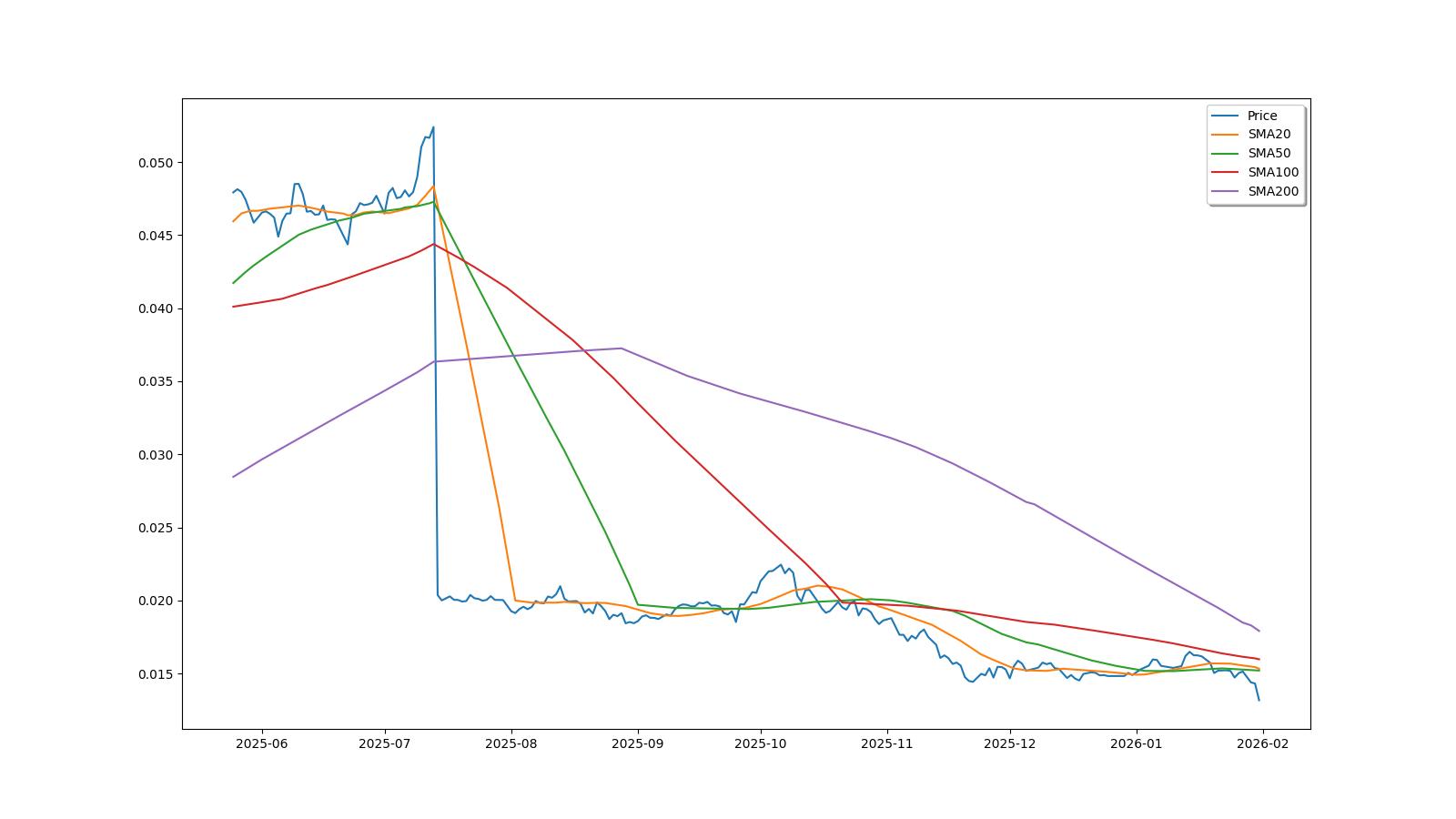 B2BX Simple Moving Averages