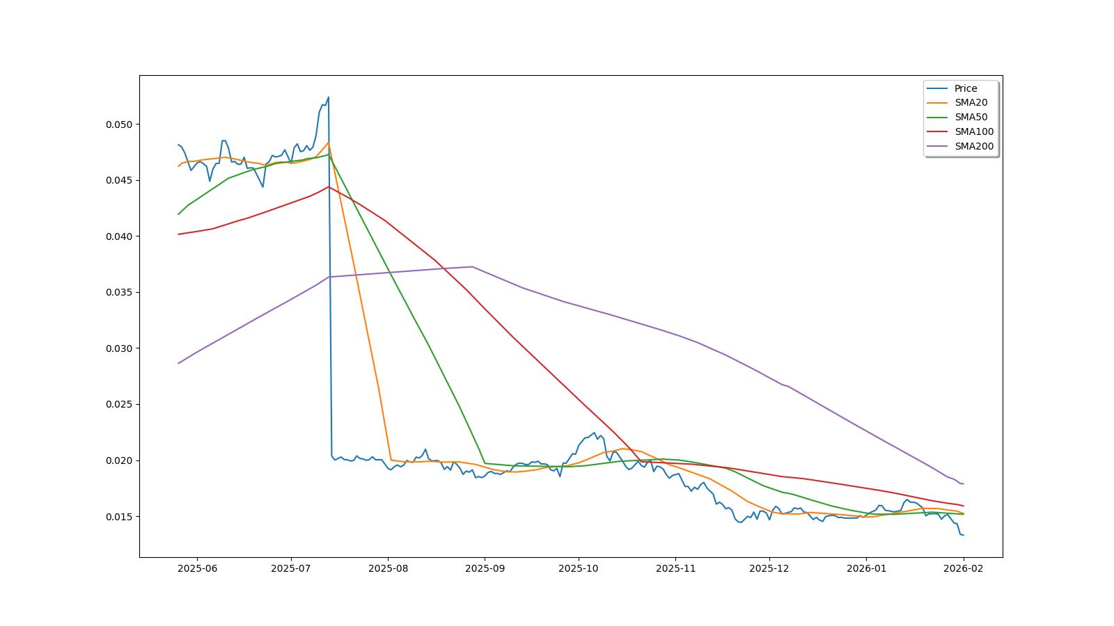 B2BX Simple Moving Averages