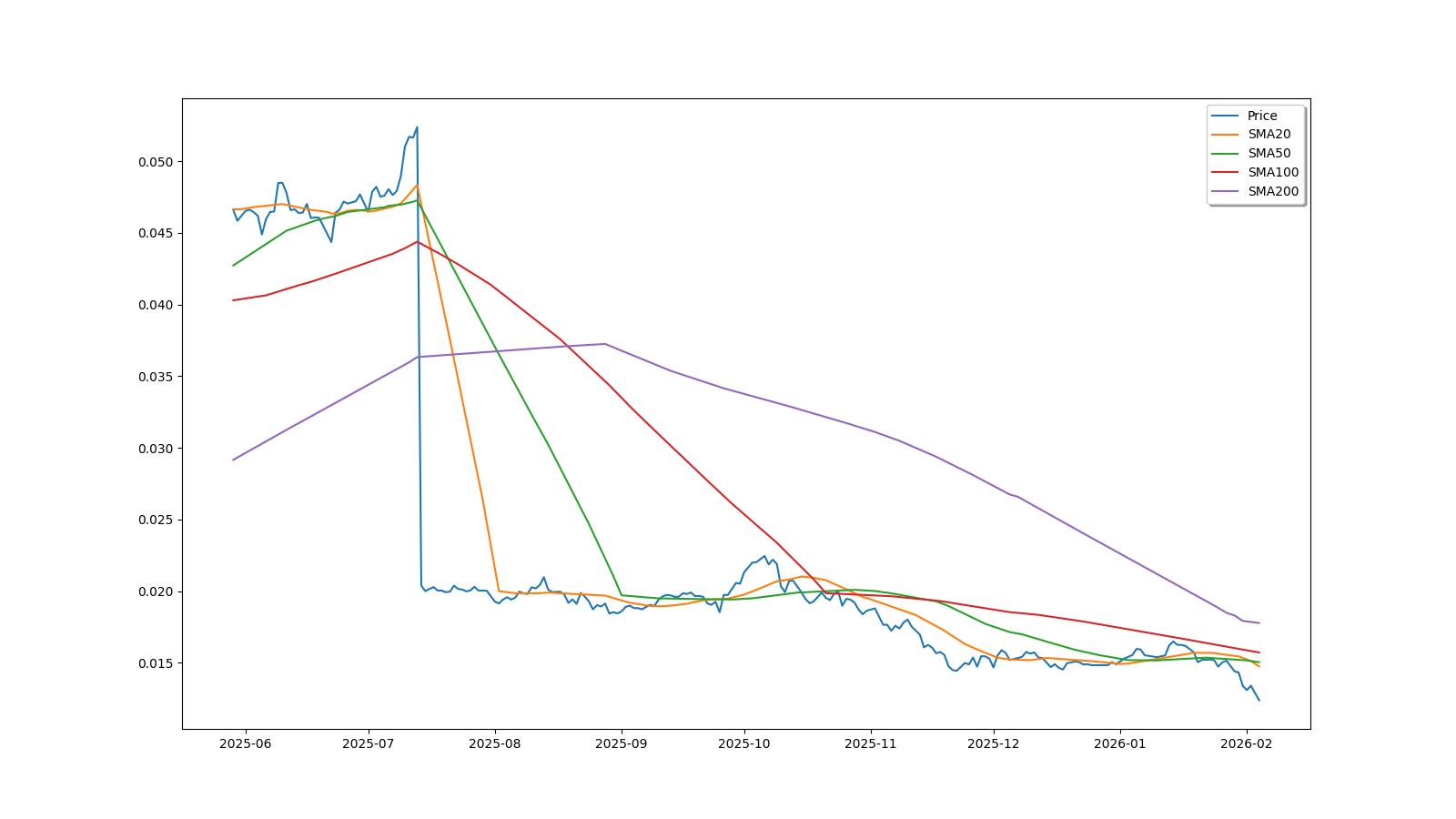 B2BX Simple Moving Averages