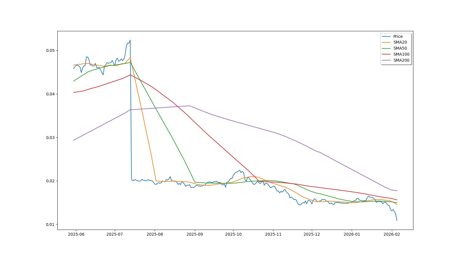 B2BX Simple Moving Averages