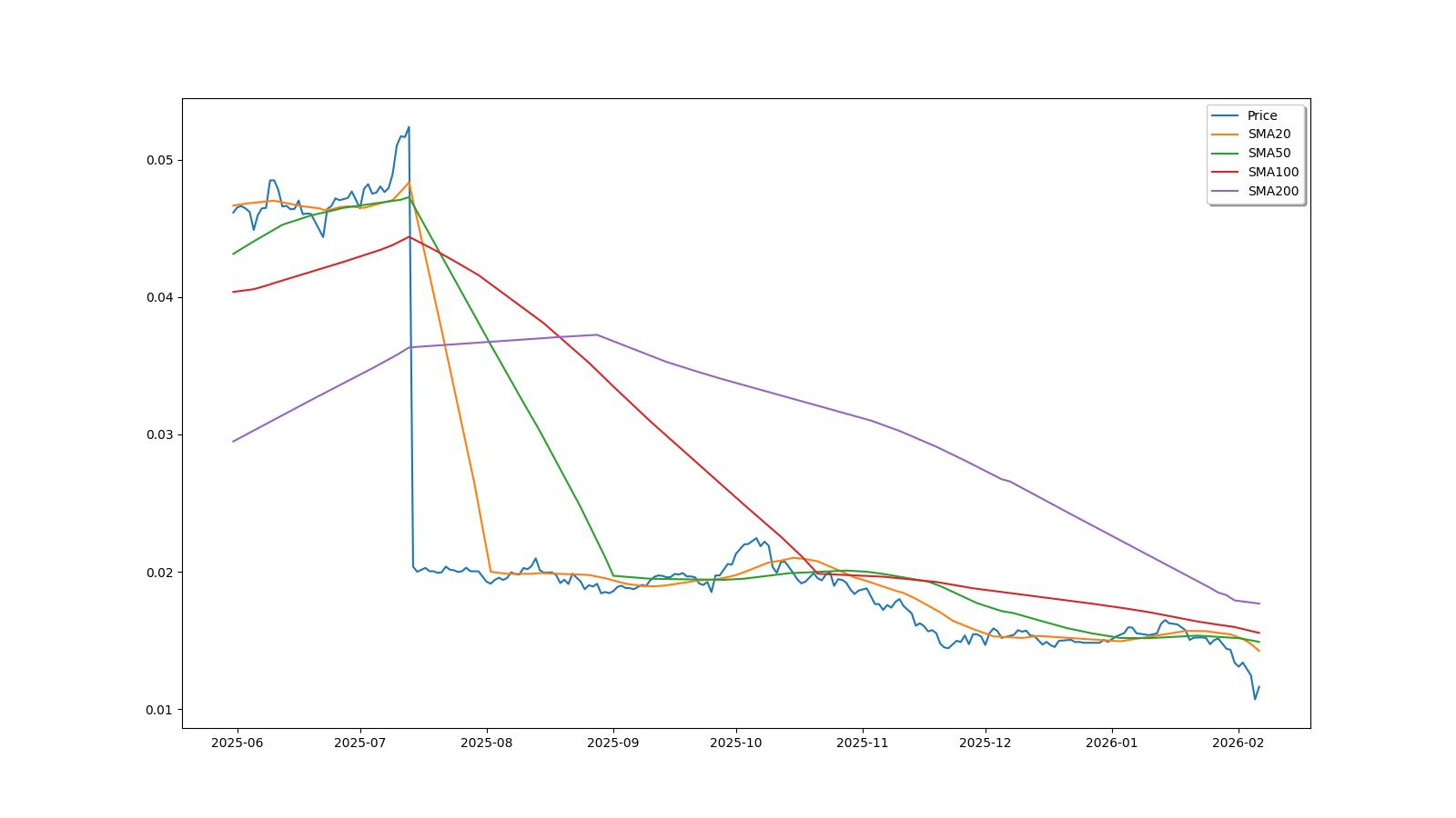 B2BX Simple Moving Averages