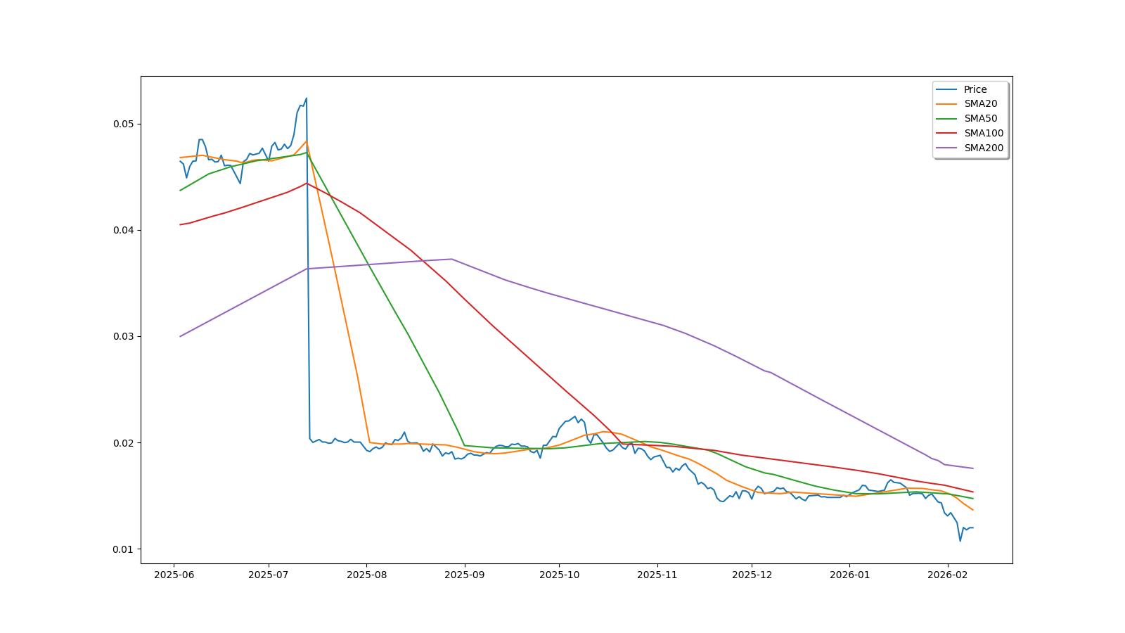 B2BX Simple Moving Averages