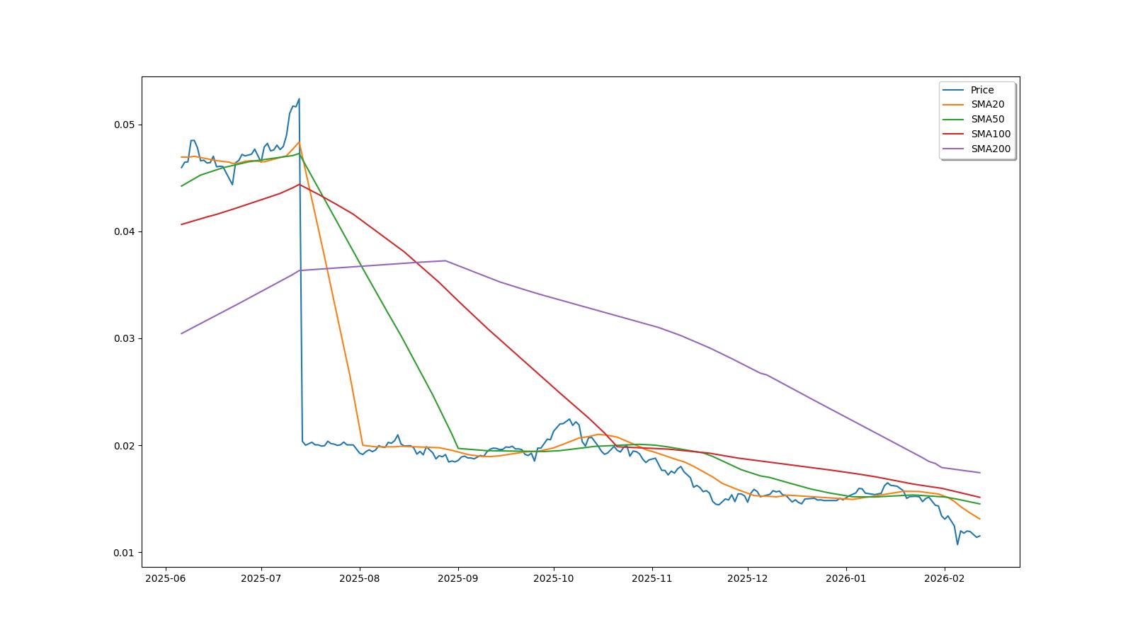 B2BX Simple Moving Averages