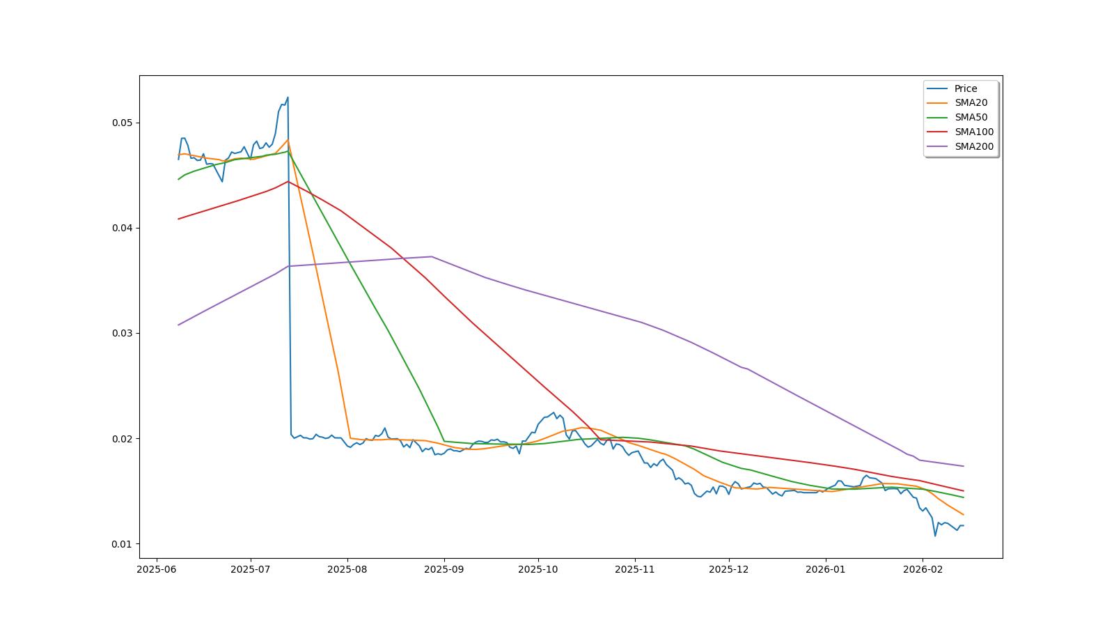 B2BX Simple Moving Averages