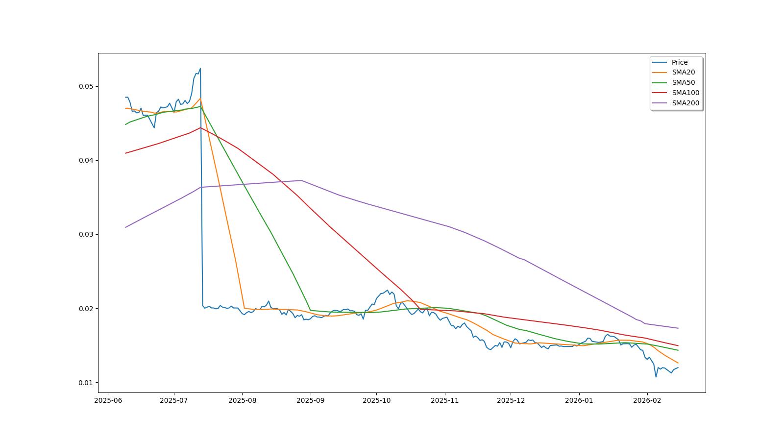 B2BX Simple Moving Averages