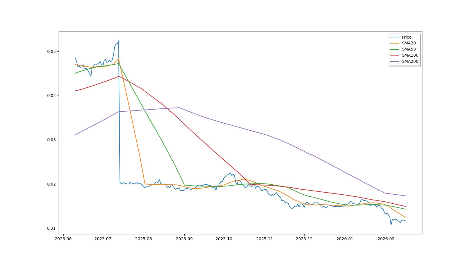 B2BX Simple Moving Averages