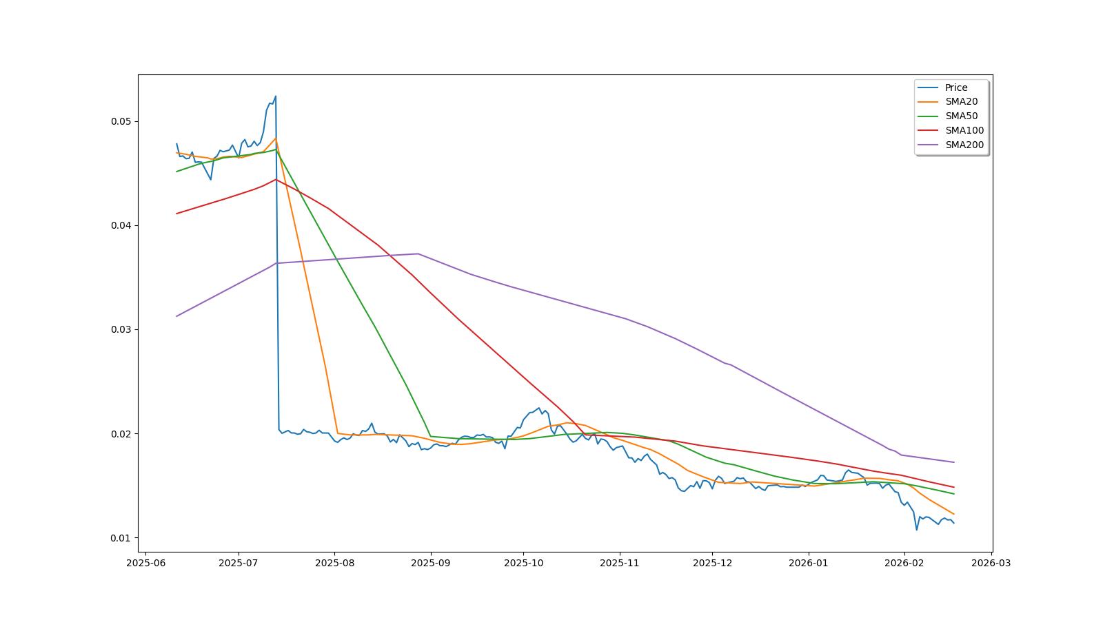 B2BX Simple Moving Averages