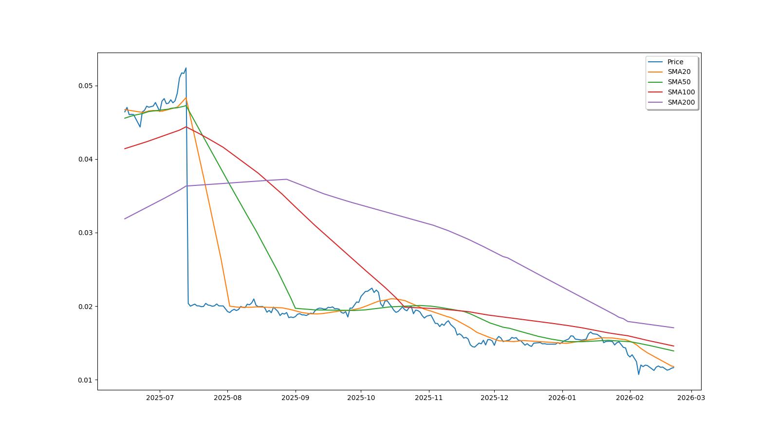 B2BX Simple Moving Averages