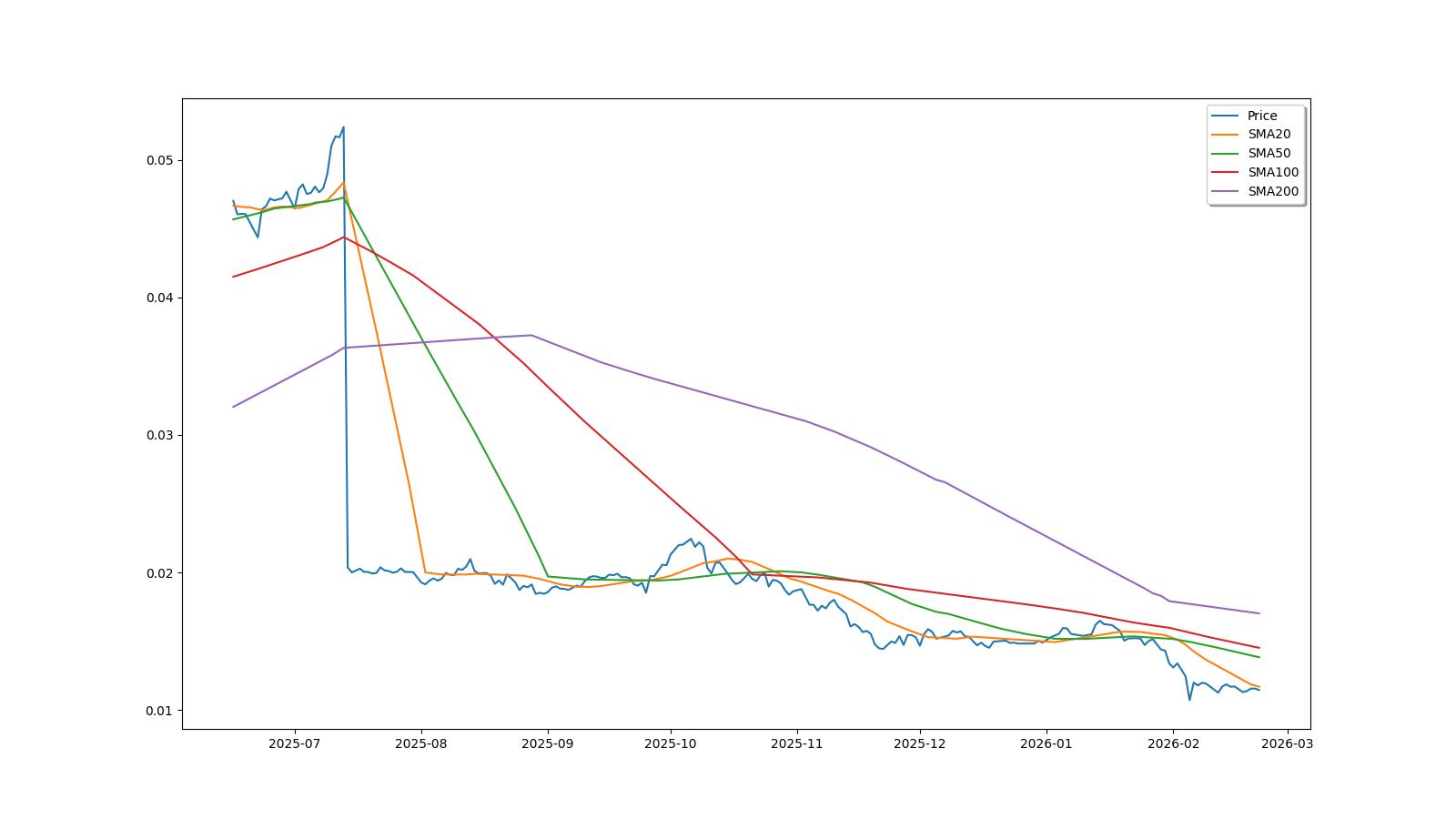 B2BX Simple Moving Averages