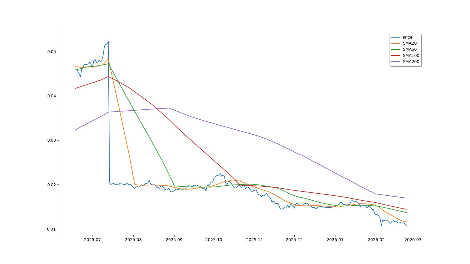 B2BX Simple Moving Averages