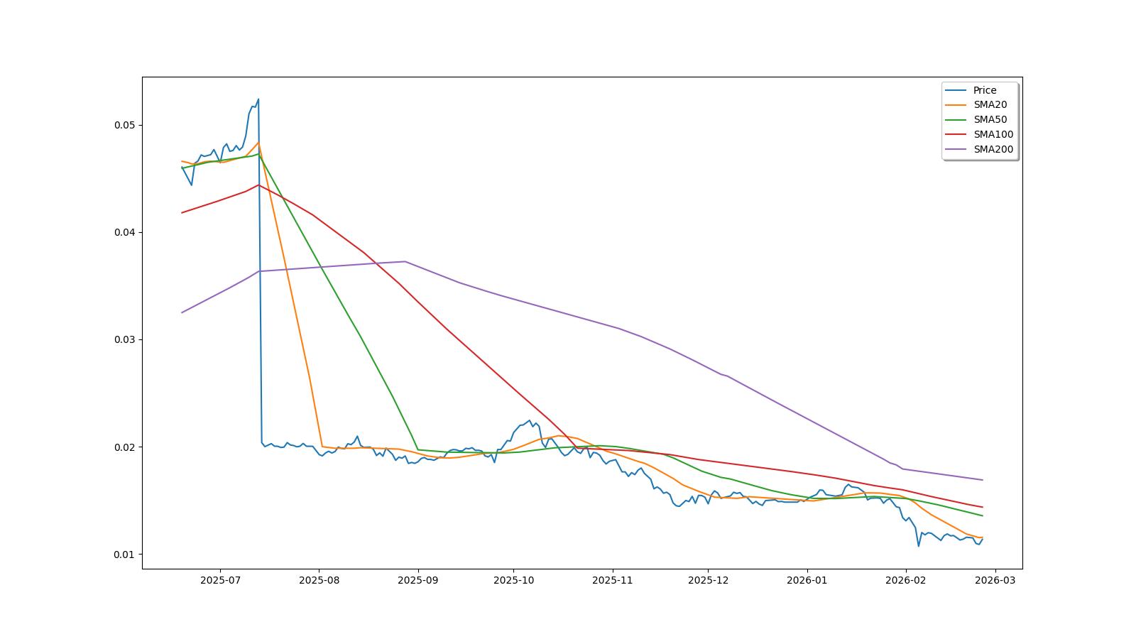 B2BX Simple Moving Averages