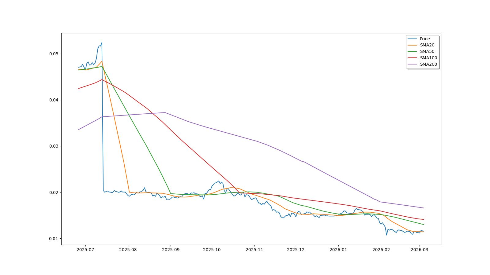 B2BX Simple Moving Averages