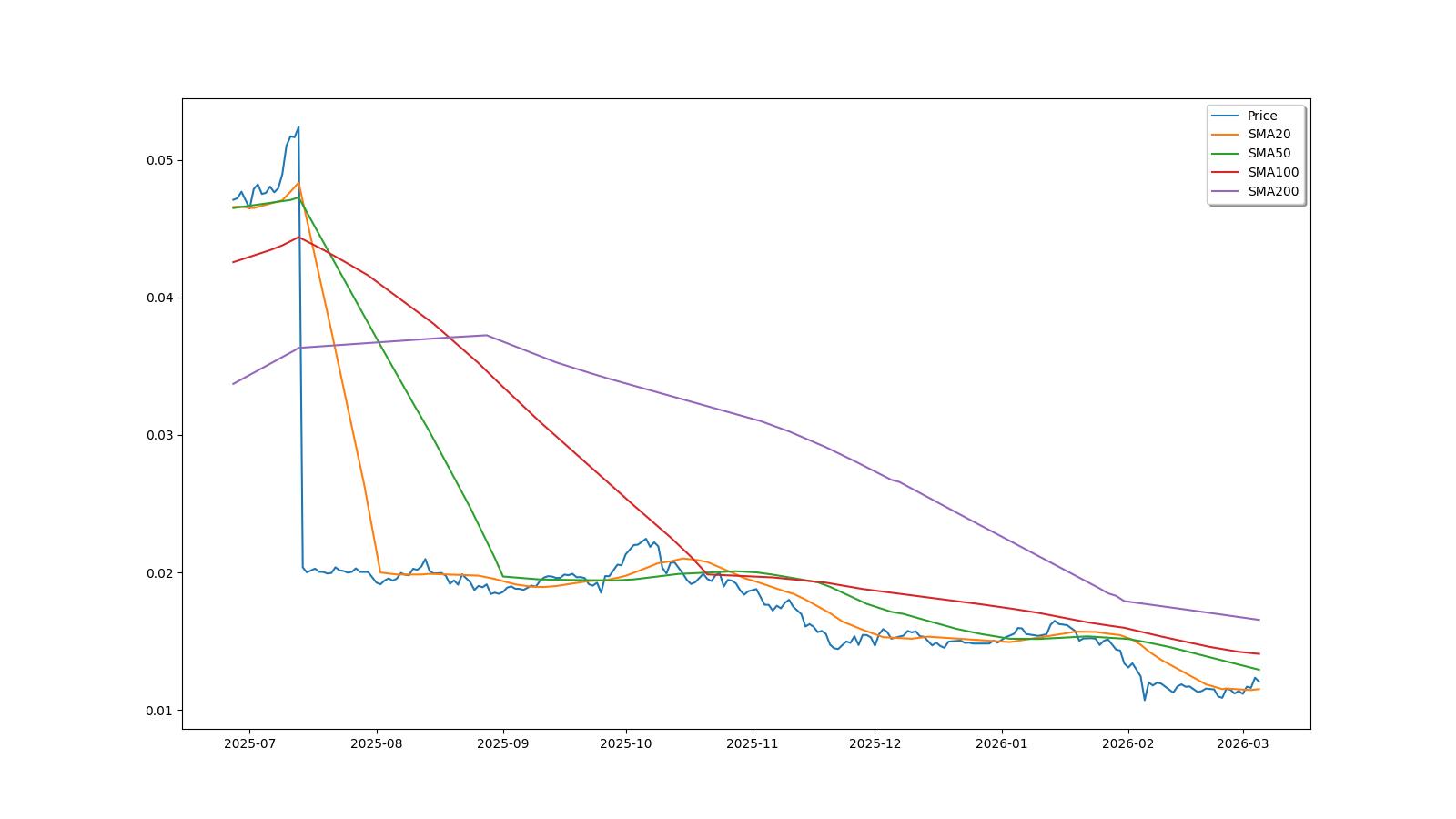B2BX Simple Moving Averages