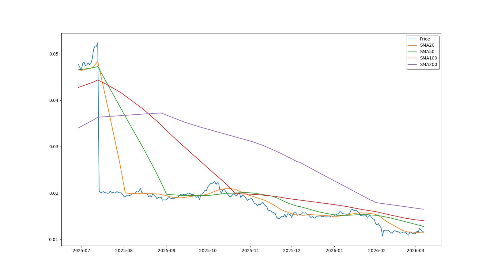 B2BX Simple Moving Averages