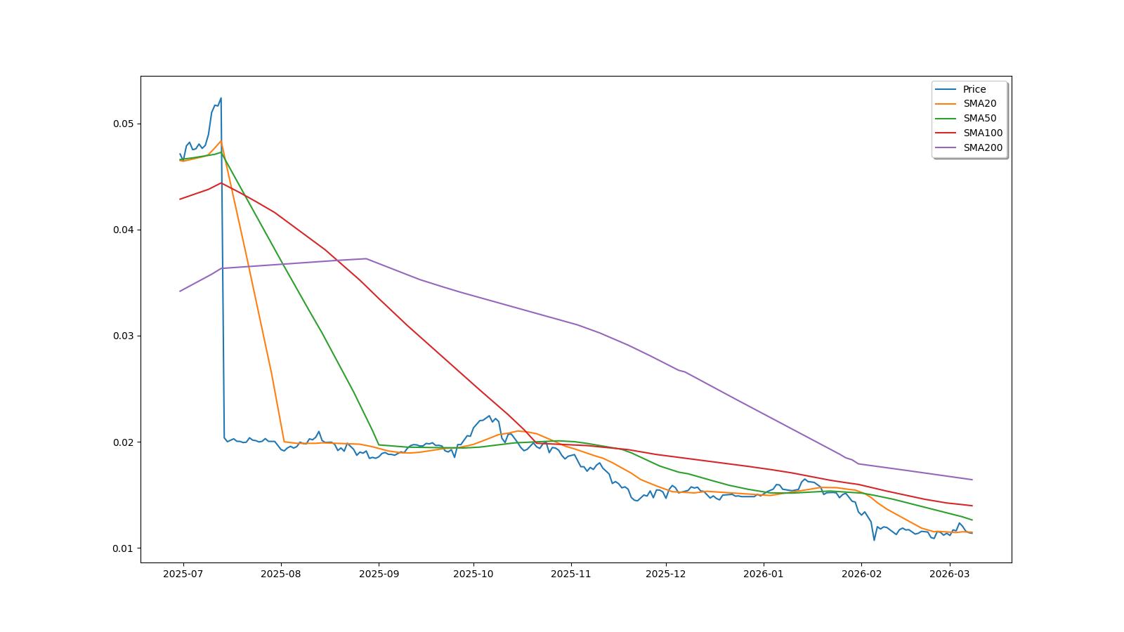 B2BX Simple Moving Averages