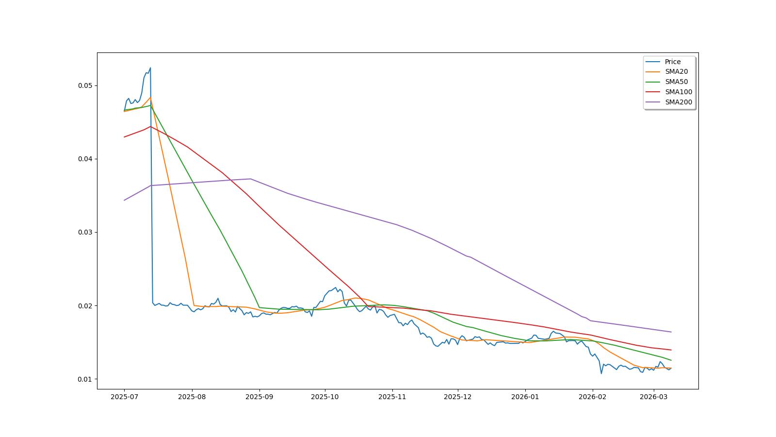 B2BX Simple Moving Averages
