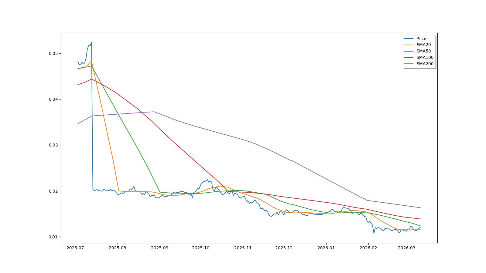B2BX Simple Moving Averages