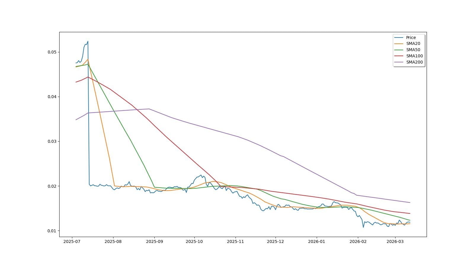 B2BX Simple Moving Averages