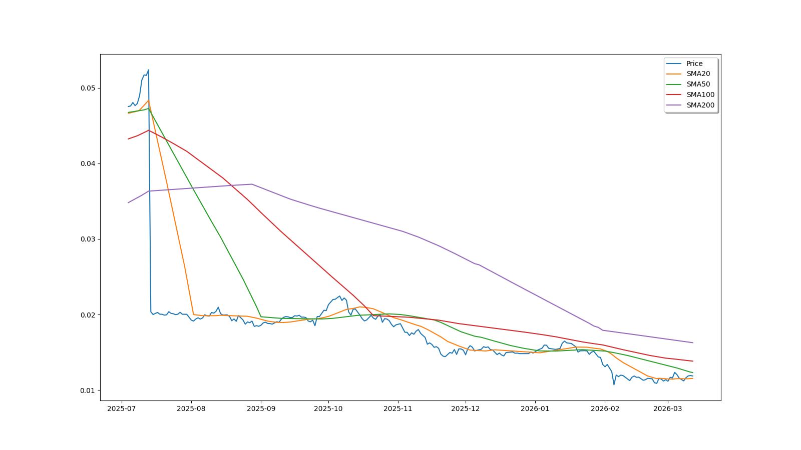 B2BX Simple Moving Averages