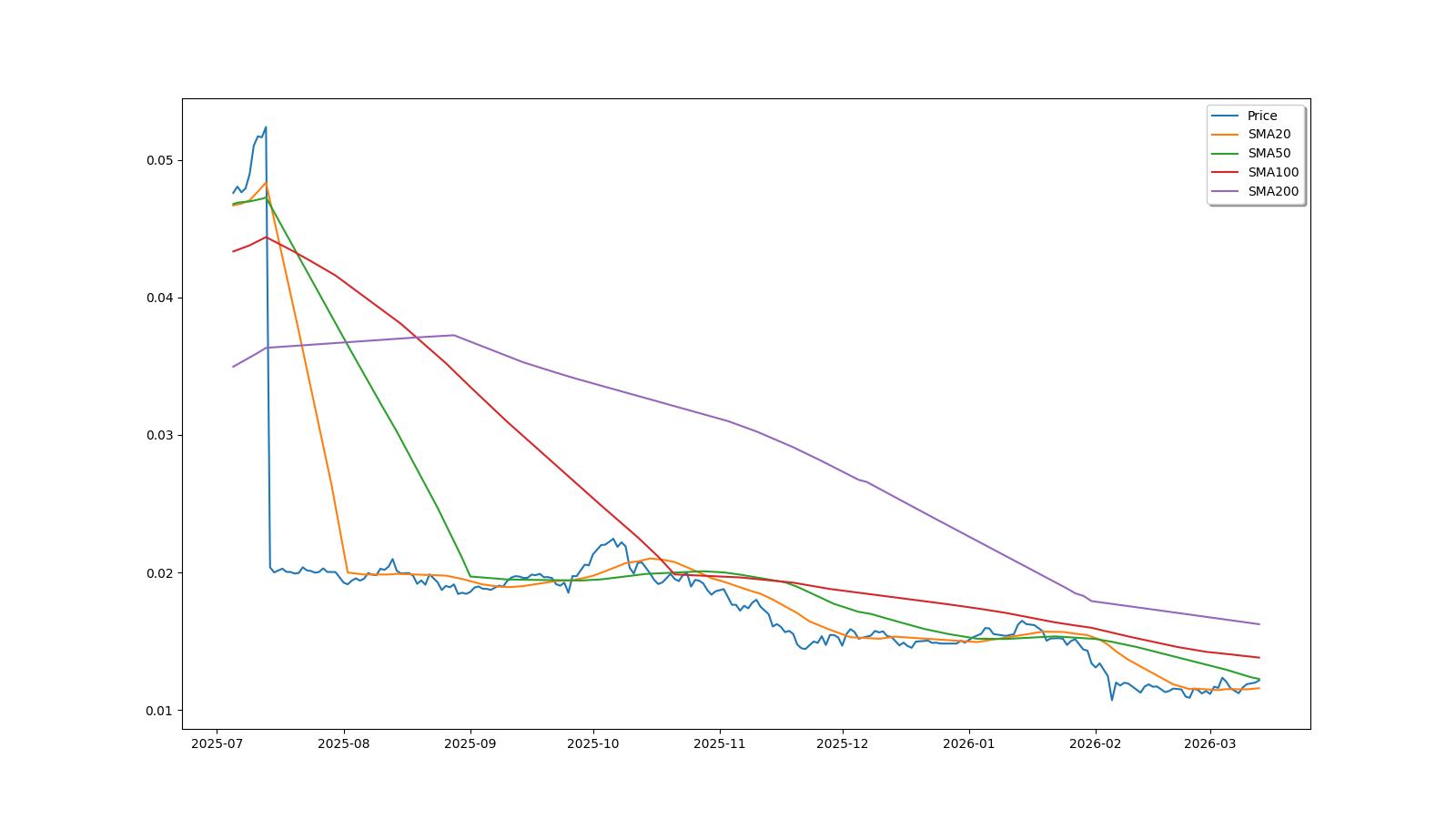 B2BX Simple Moving Averages