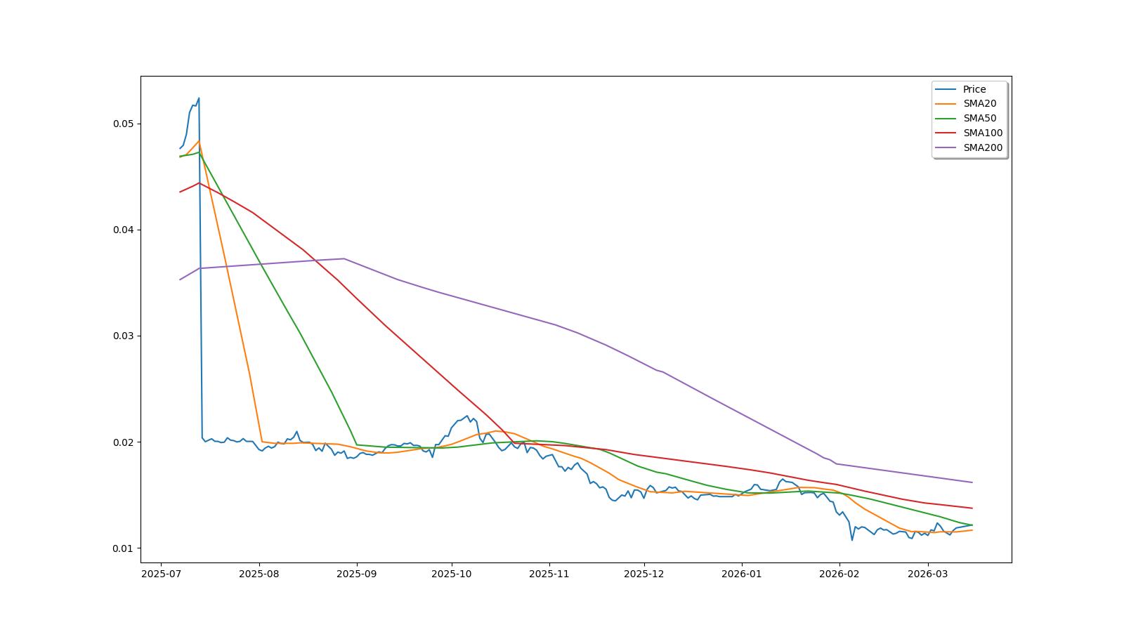 B2BX Simple Moving Averages