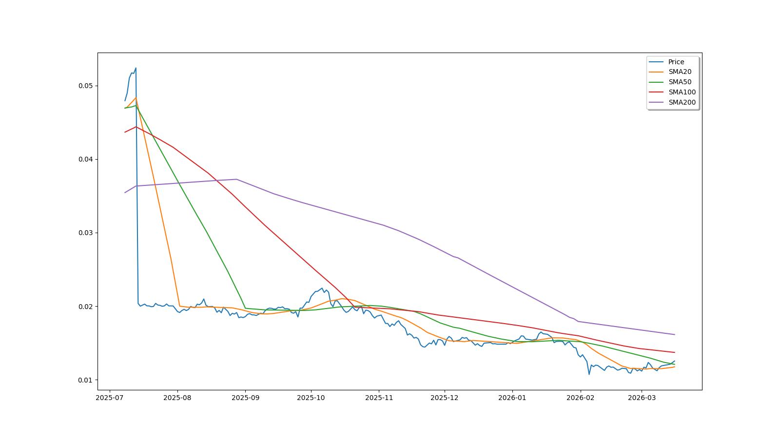 B2BX Simple Moving Averages