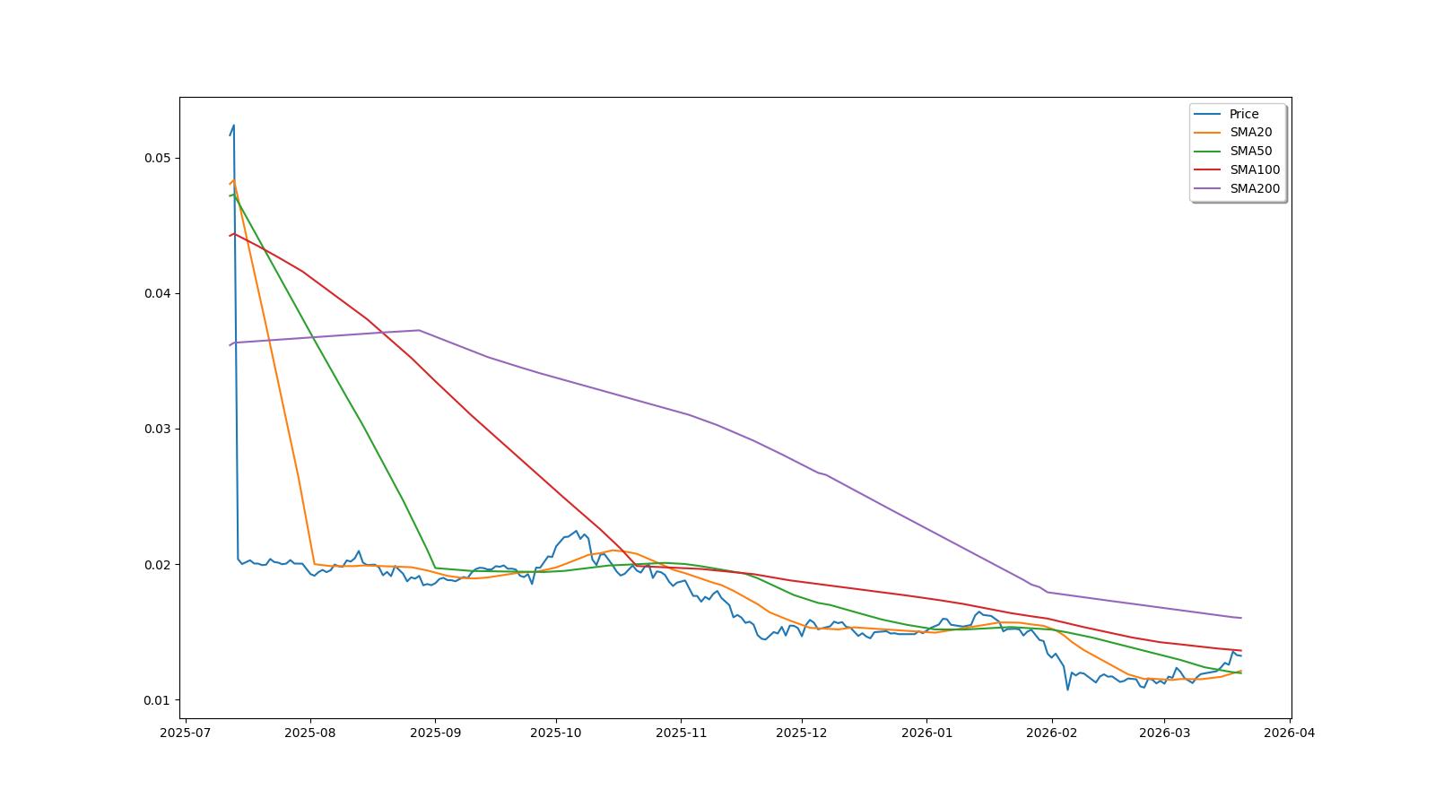 B2BX Simple Moving Averages