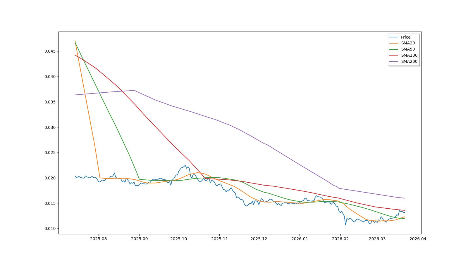 B2BX Simple Moving Averages