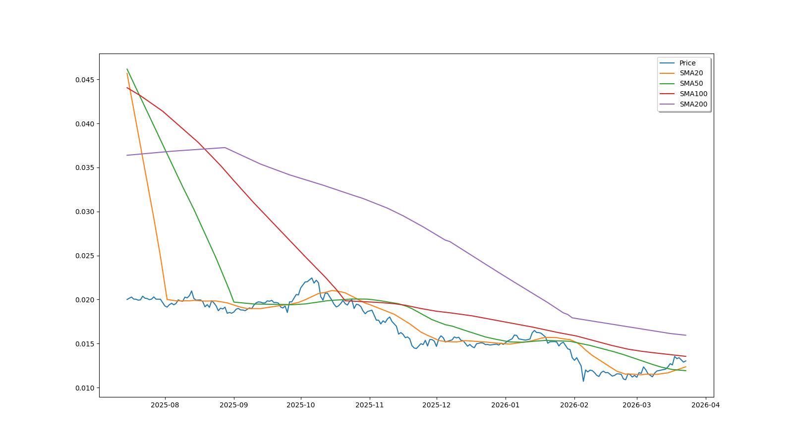 B2BX Simple Moving Averages