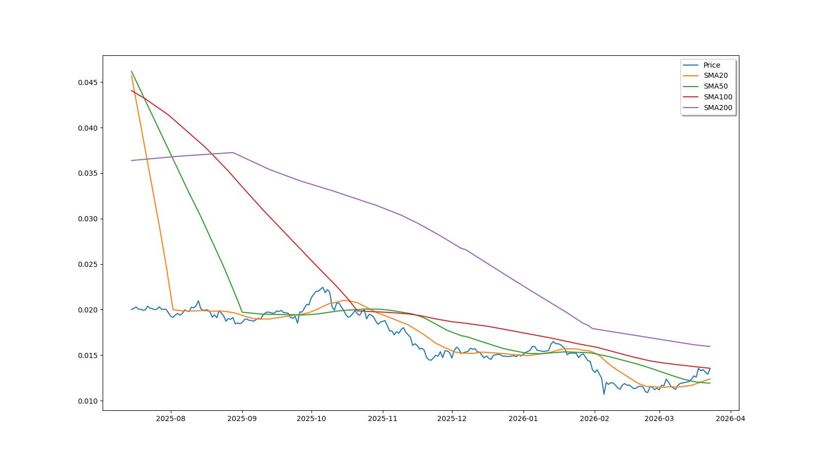 B2BX Simple Moving Averages