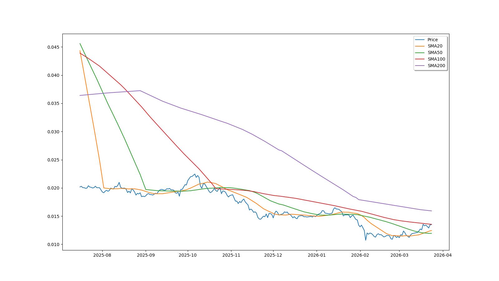B2BX Simple Moving Averages