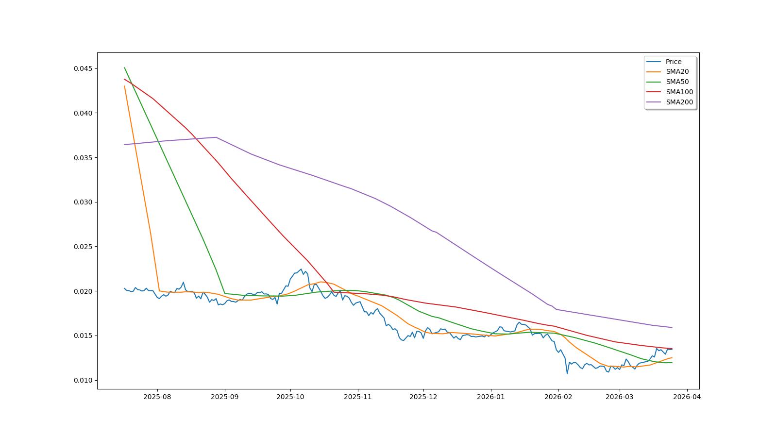 B2BX Simple Moving Averages