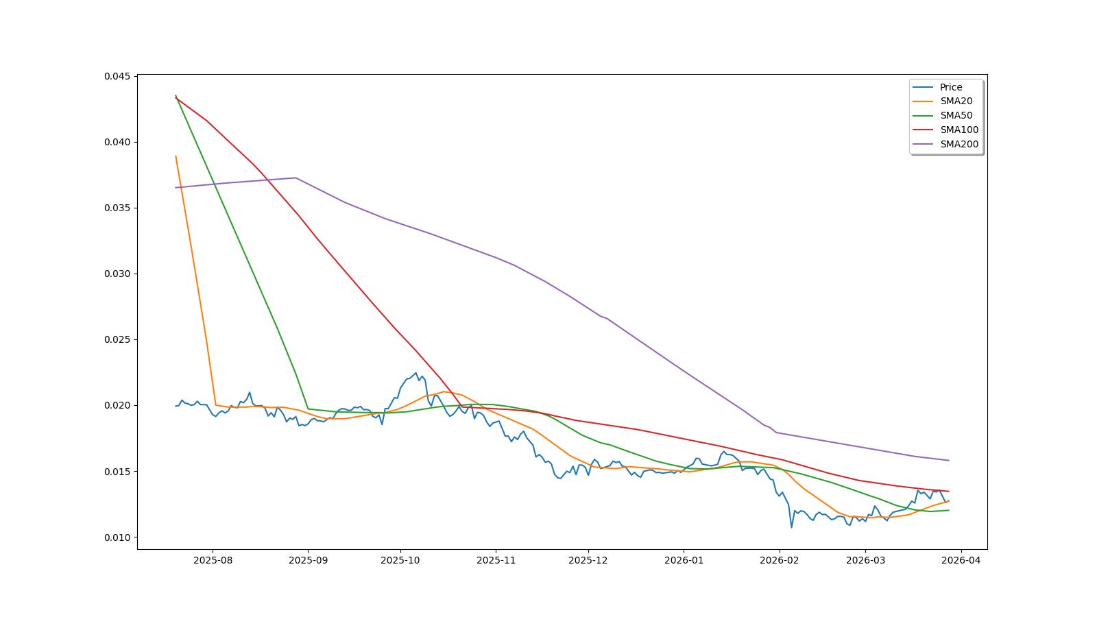 B2BX Simple Moving Averages