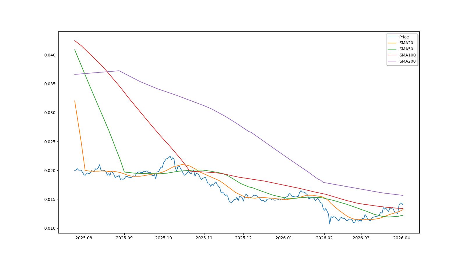 B2BX Simple Moving Averages