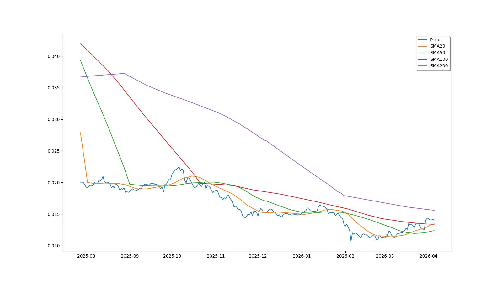 B2BX Simple Moving Averages