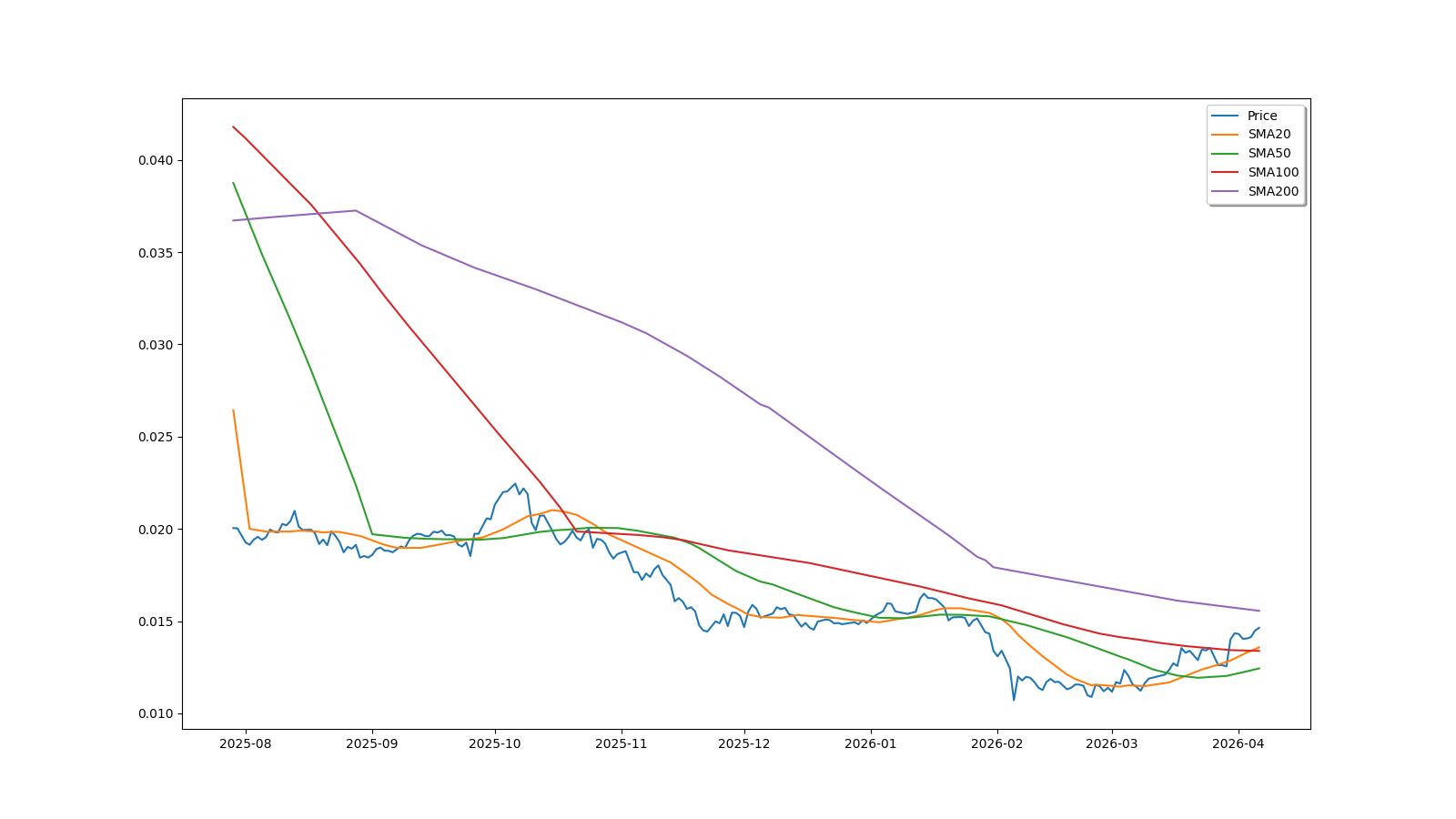 B2BX Simple Moving Averages