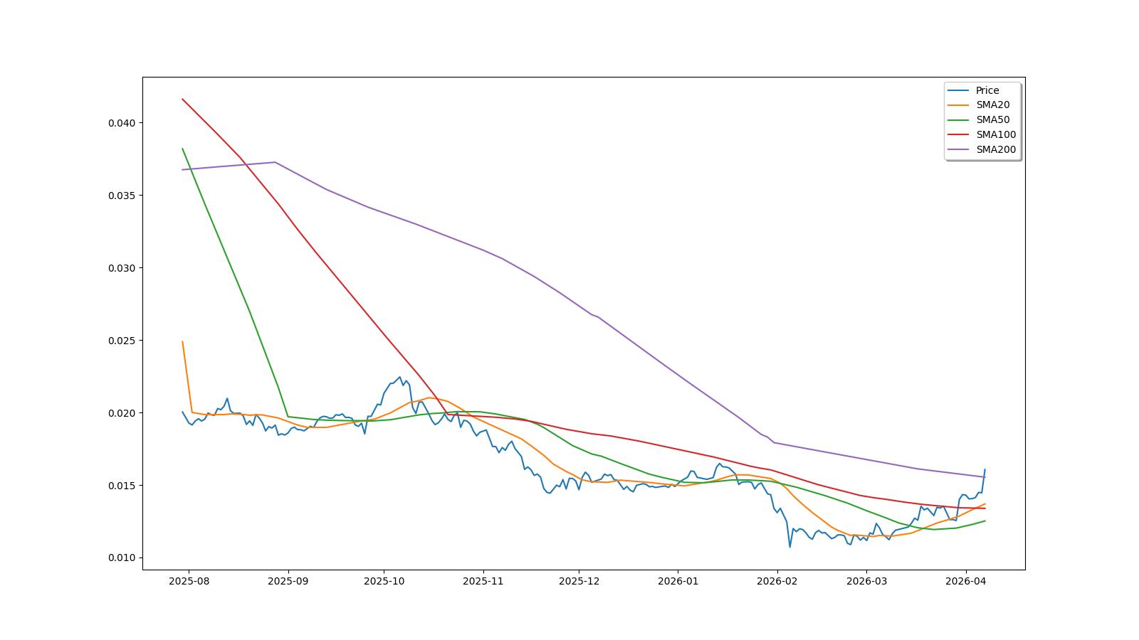 B2BX Simple Moving Averages
