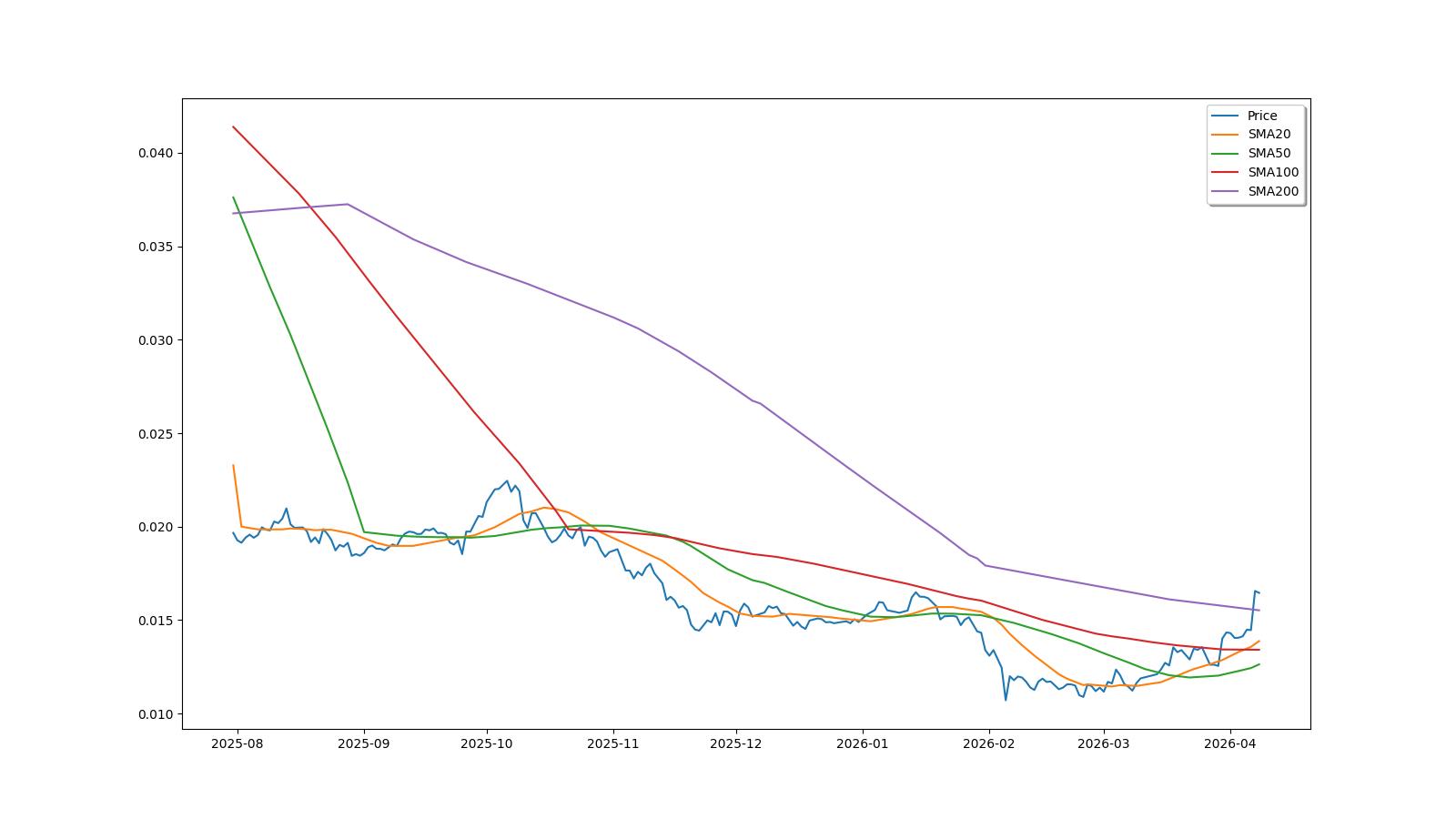 B2BX Simple Moving Averages