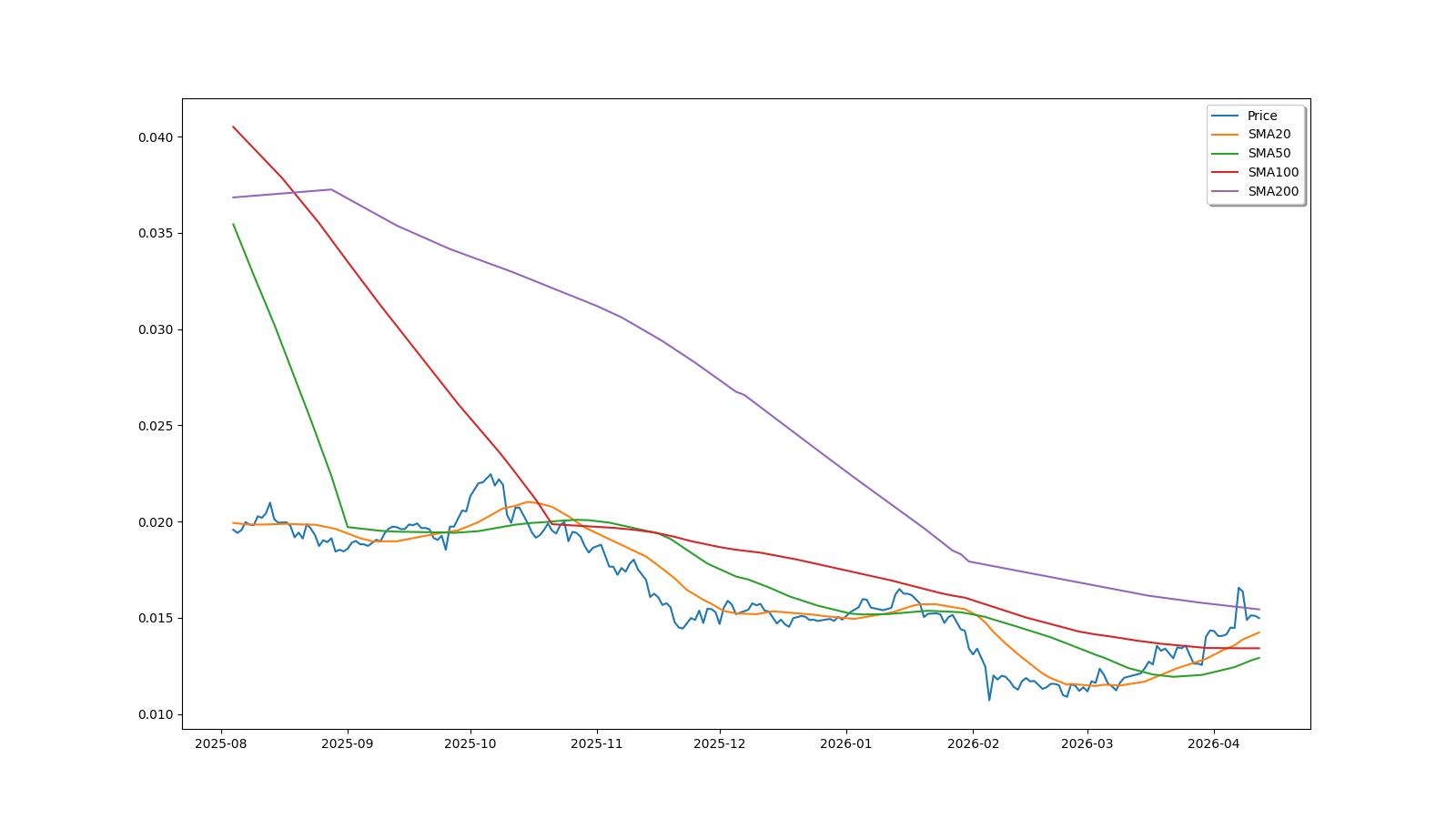 B2BX Simple Moving Averages