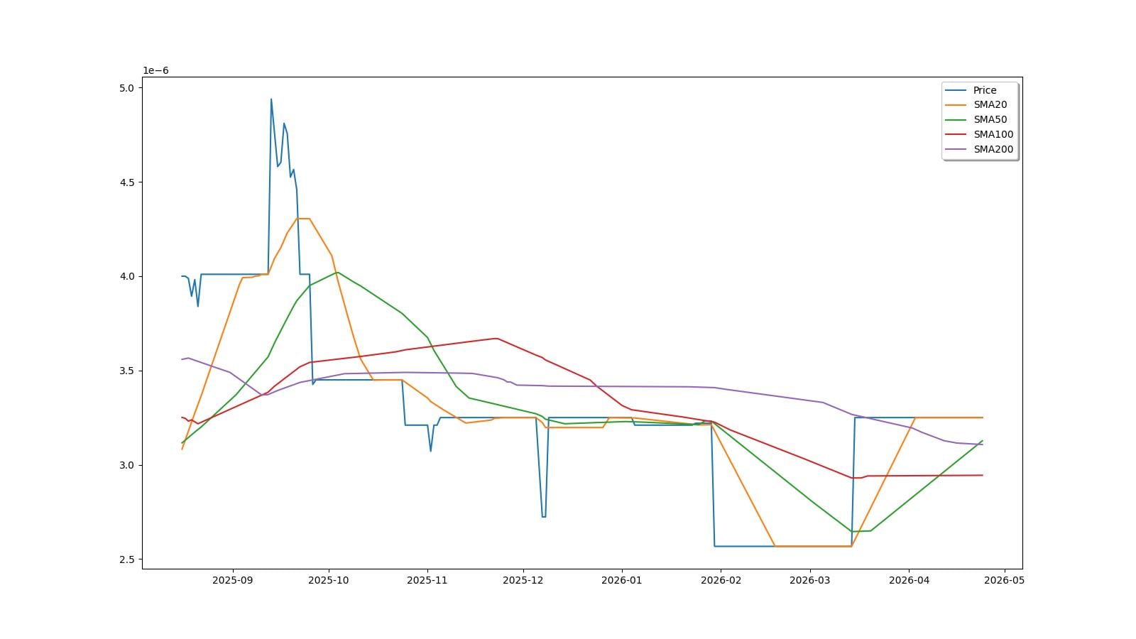 B3 Coin Simple Moving Averages